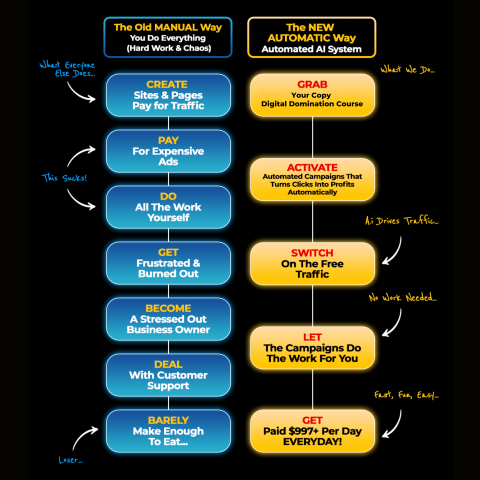 Digital Domination - 100% Results Oriented Practical Course
