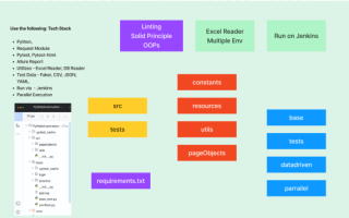 Become Job Ready Automation Tester