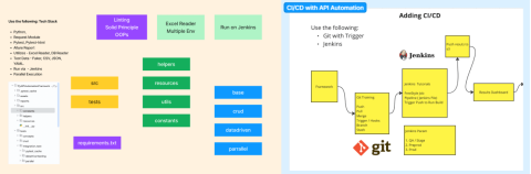 Become Job Ready Automation Tester