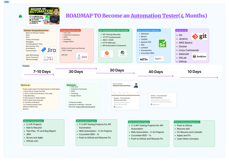 Become Job Ready Automation Tester