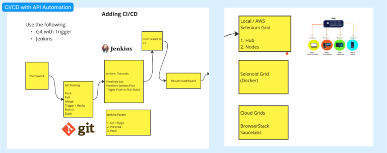 Become Job Ready Automation Tester